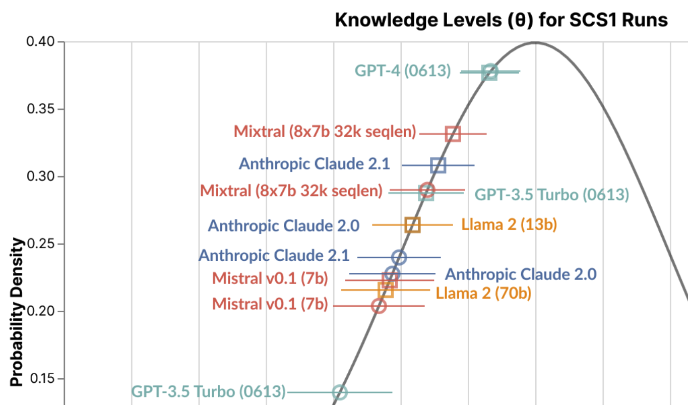 Using Benchmarking Infrastructure to Evaluate LLM Performance on CS ...